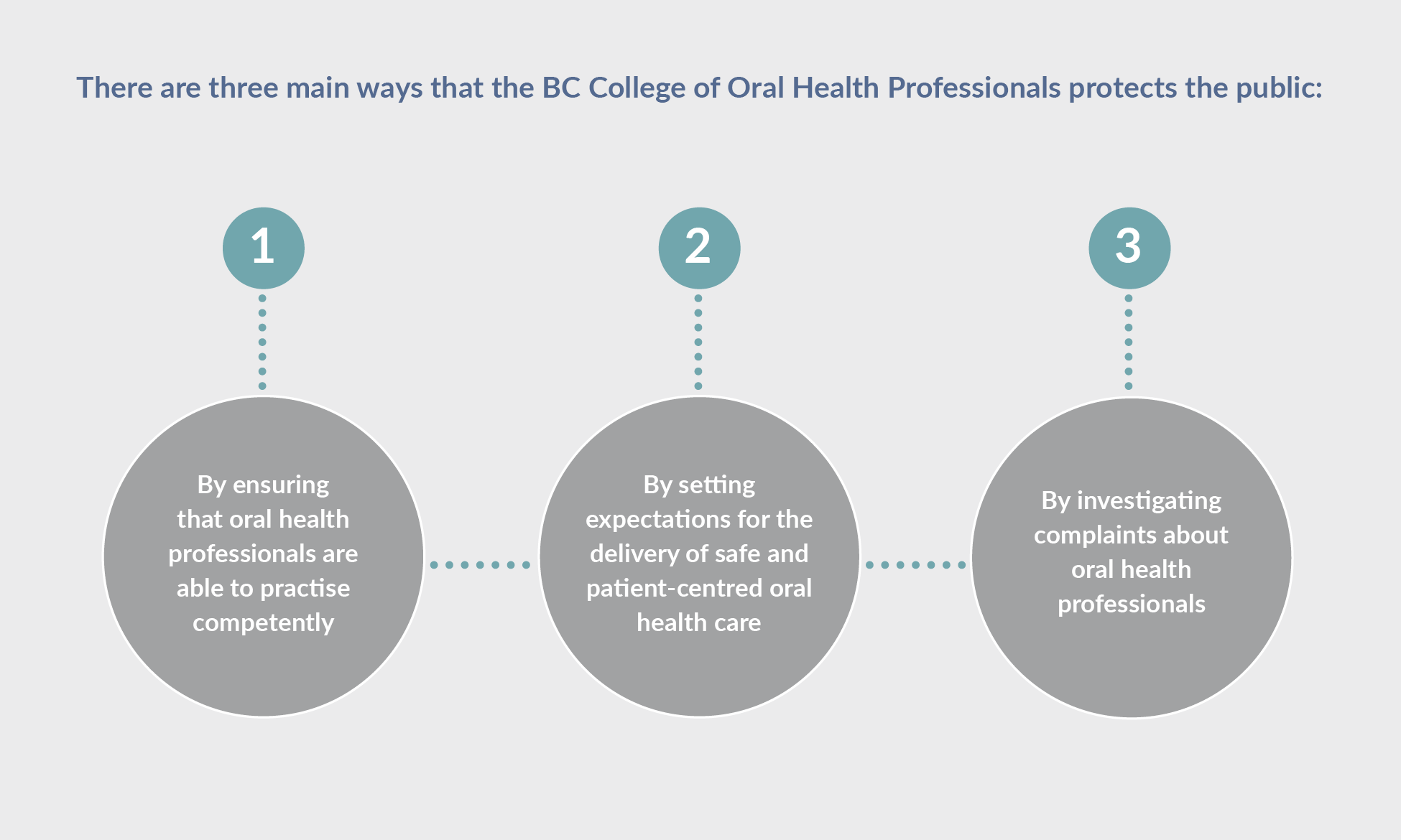 About | British Columbia College of Oral Health Professionals